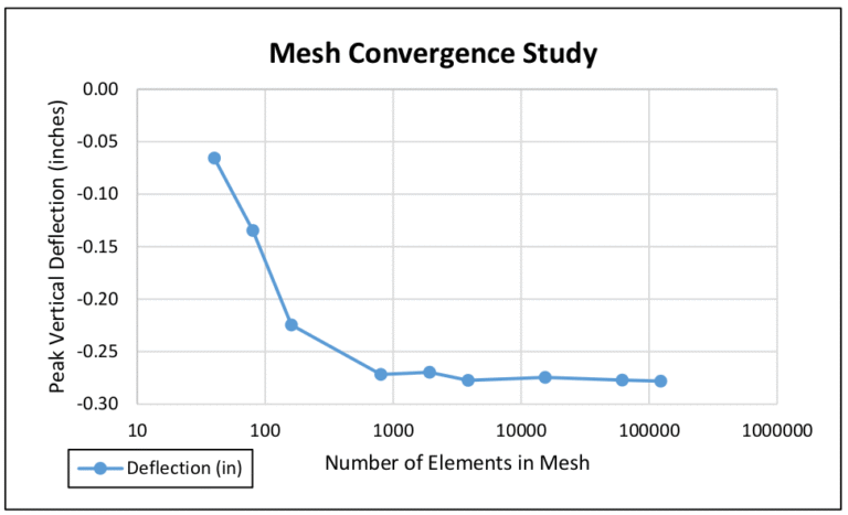 XCEED Engineering: FEA Convergence and Mesh Independence