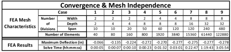XCEED Engineering: FEA Convergence and Mesh Independence